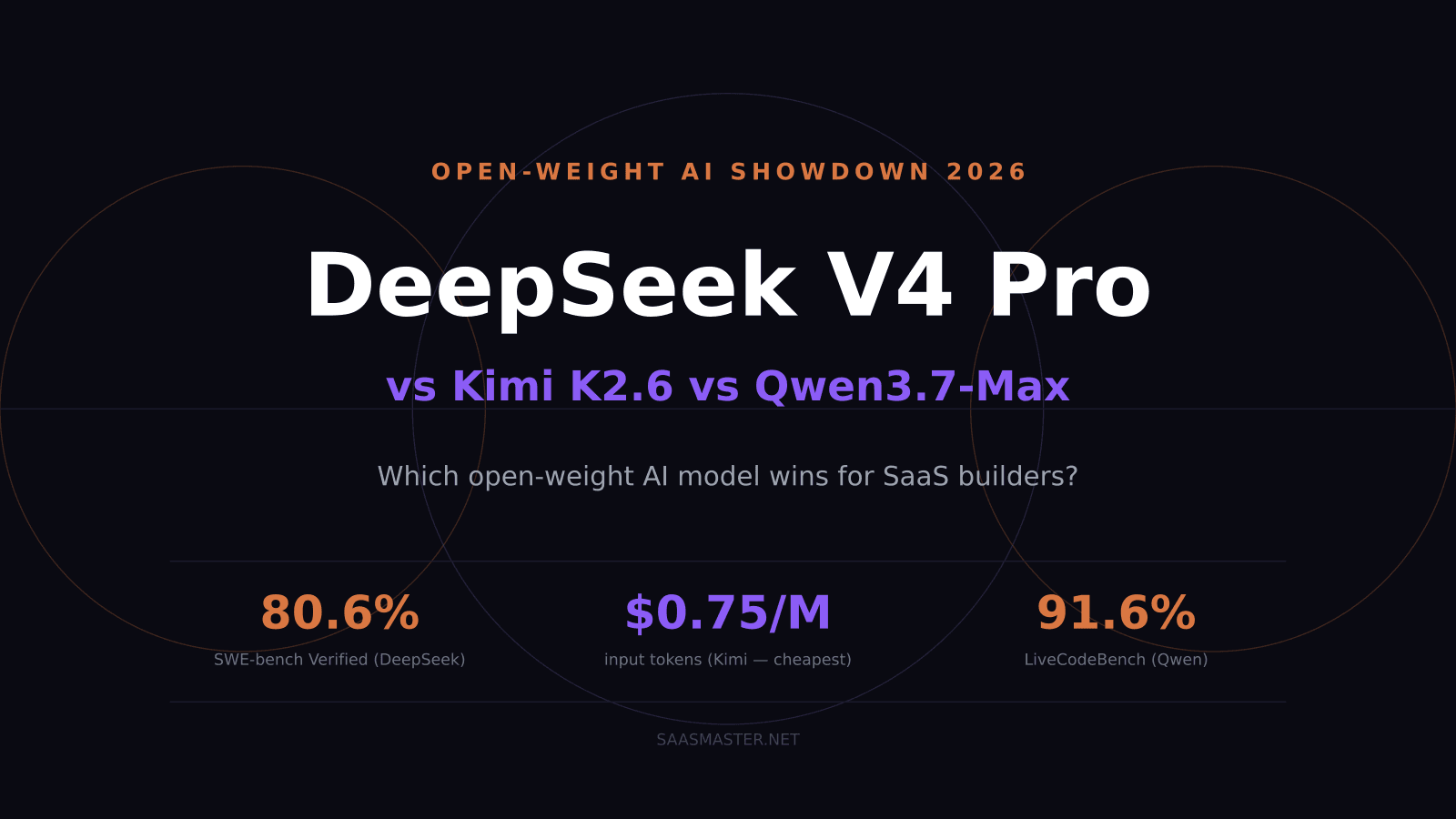 DeepSeek V4 Pro vs Kimi K2.6 vs Qwen3.7-Max: Which Open-Weight AI Model ...