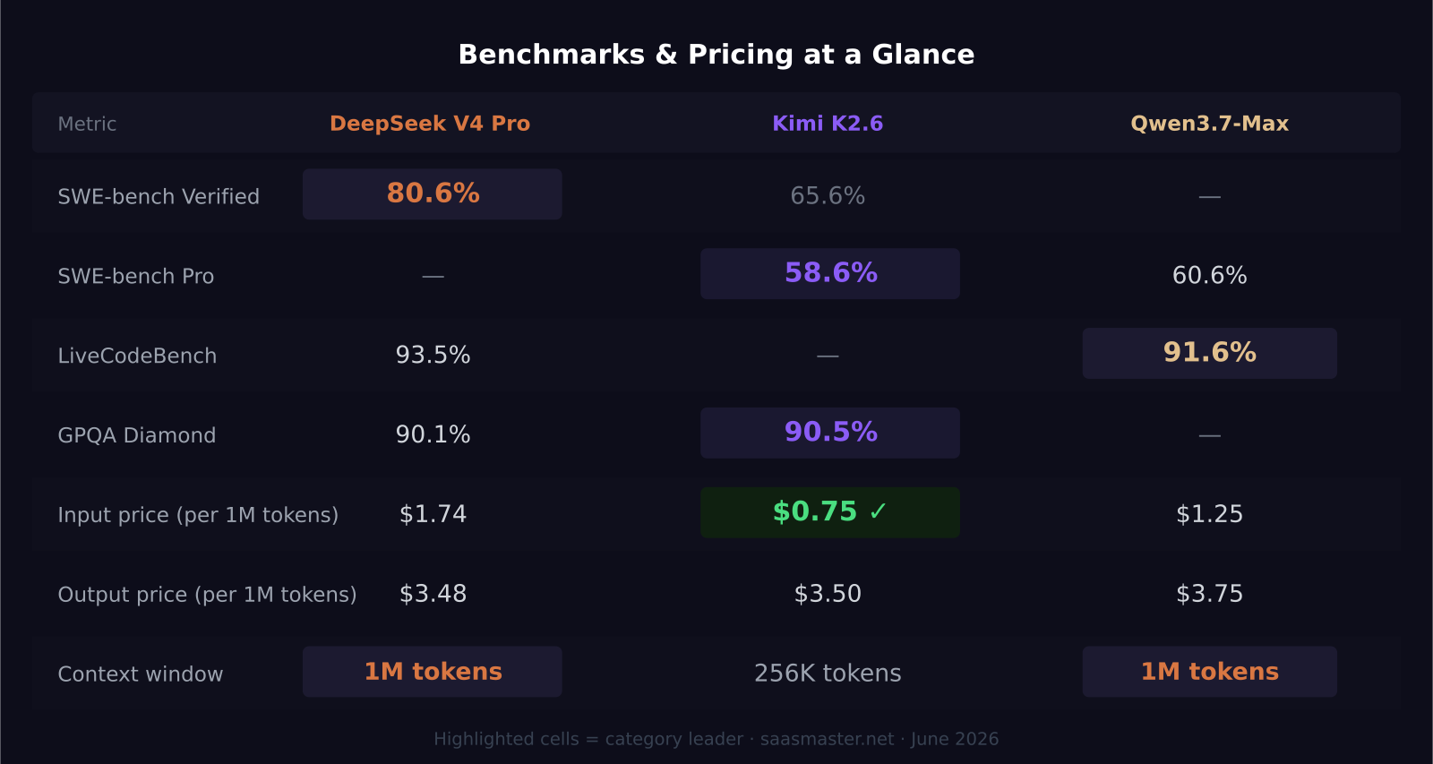 DeepSeek V4 Pro vs Kimi K2.6 vs Qwen3.7-Max: Which Open-Weight AI Model ...