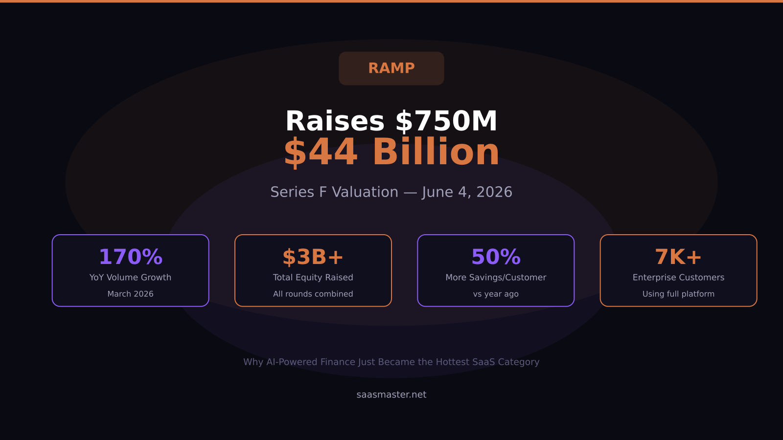 Ramp Raises $750M at $44 Billion: Why AI-Powered Finance Is the Hottest ...