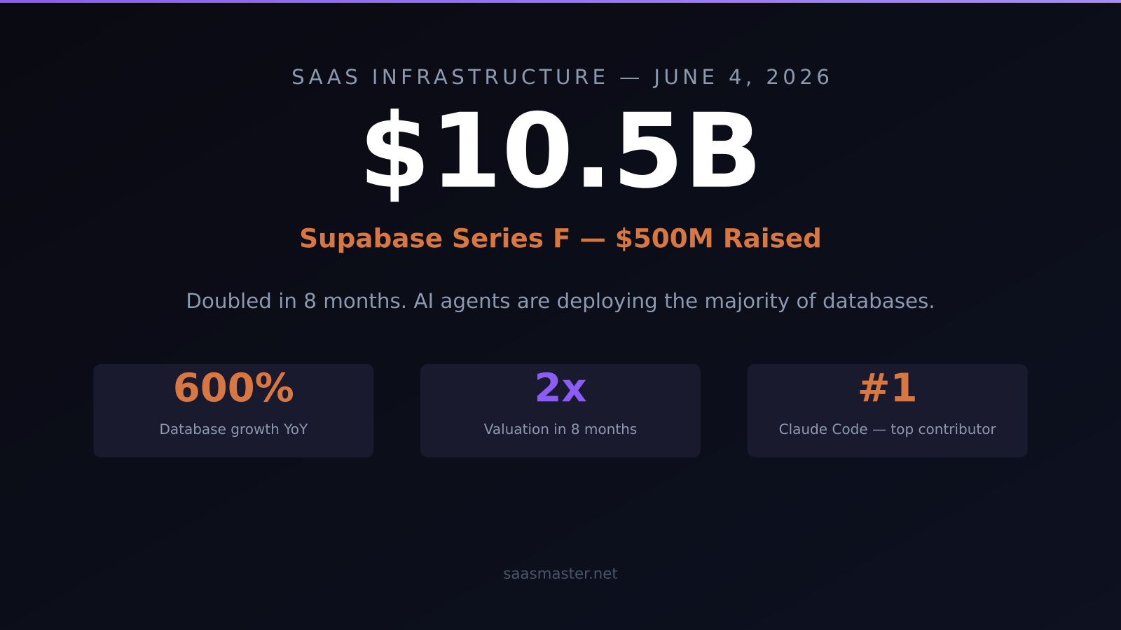 Supabase Just Doubled to $10.5B in 8 Months. AI Agents Are Behind It ...
